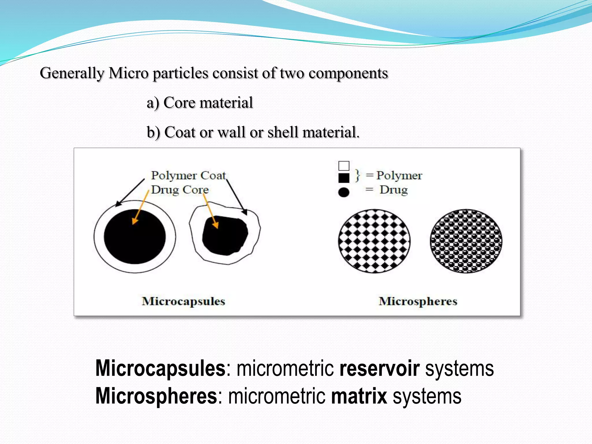 Microsphere & microcapsules | PPTX