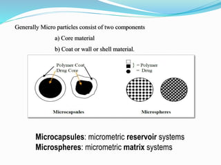 Microsphere & microcapsules | PPTX