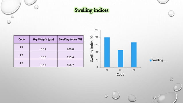 Formulation And Evaluation Of Ibuprofen Microsphere Ppt