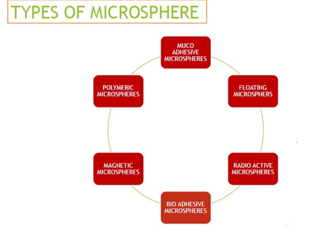 Microspheres | PDF | Chemistry | Science