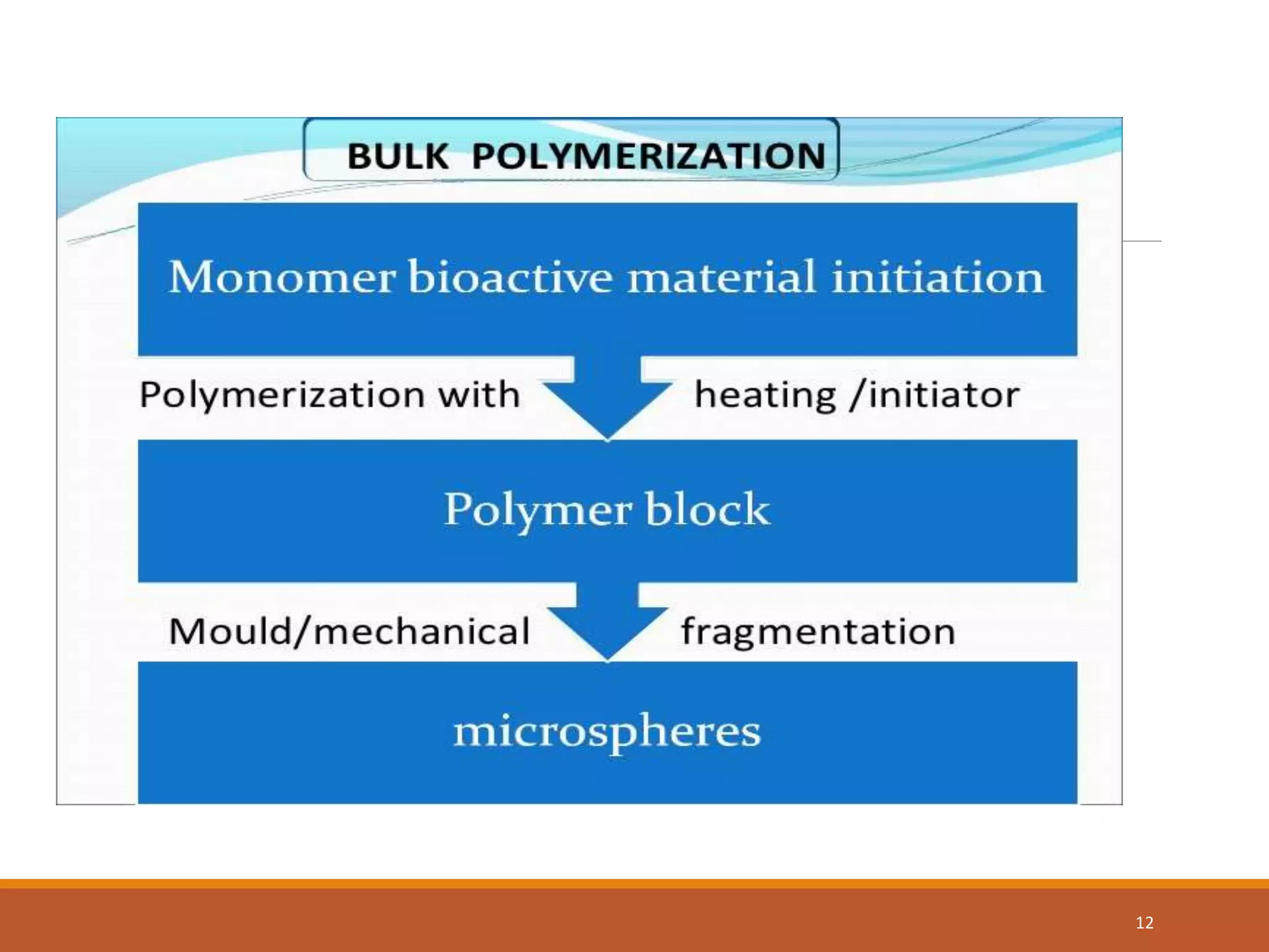 Microspheres types preparation evaluation and application | PPTX