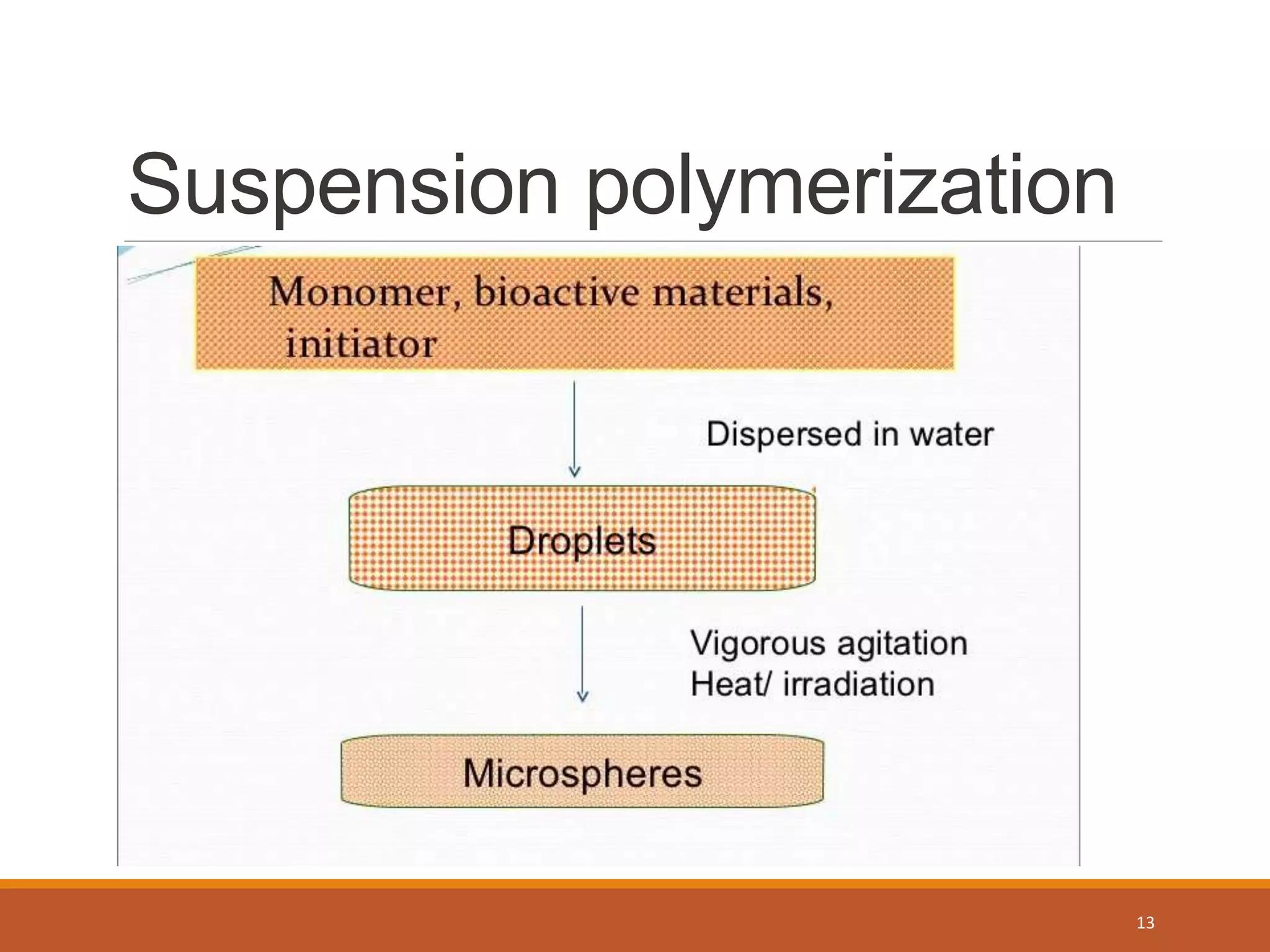 Microspheres types preparation evaluation and application | PPTX