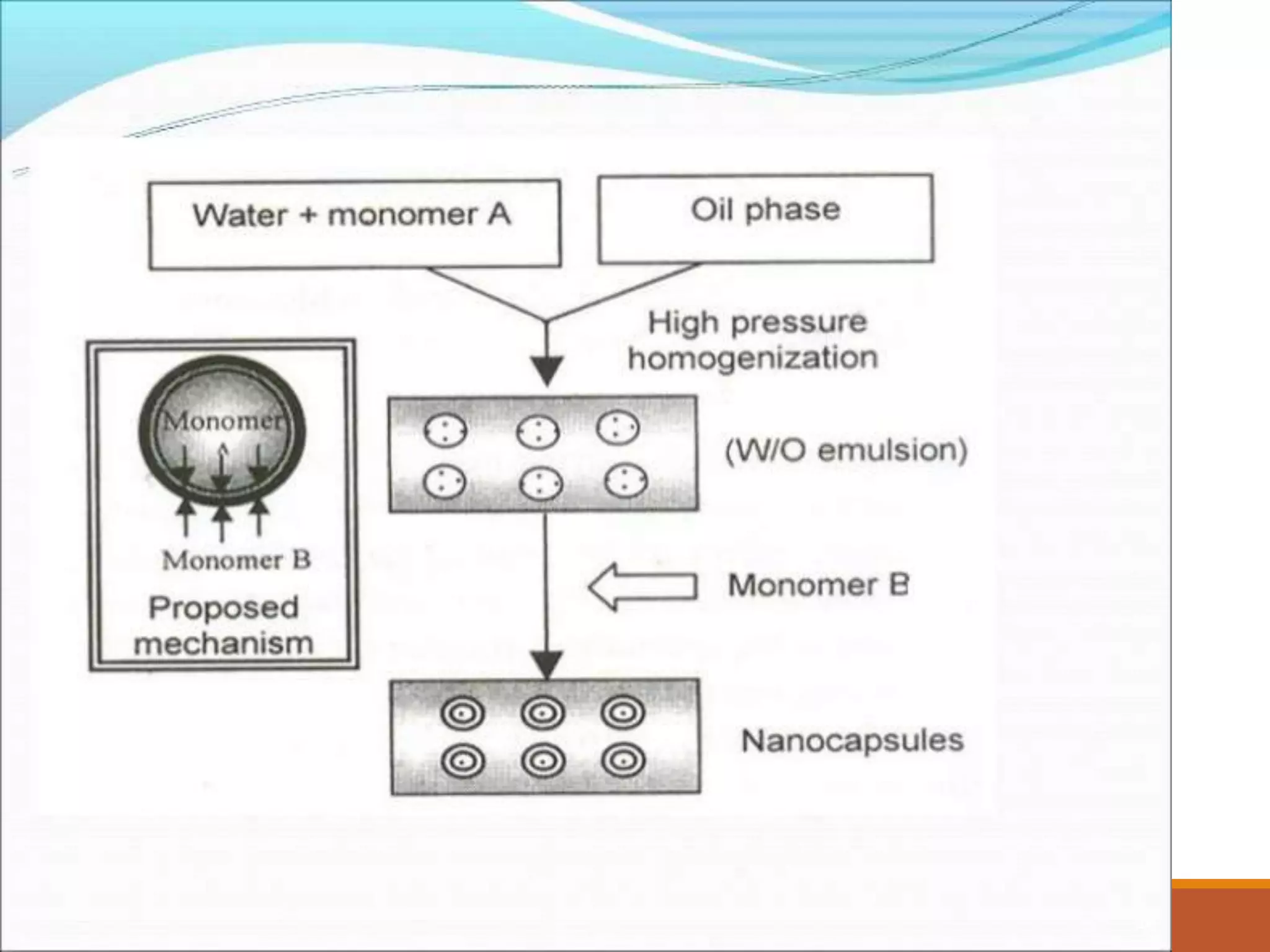 Microspheres types preparation evaluation and application | PPTX
