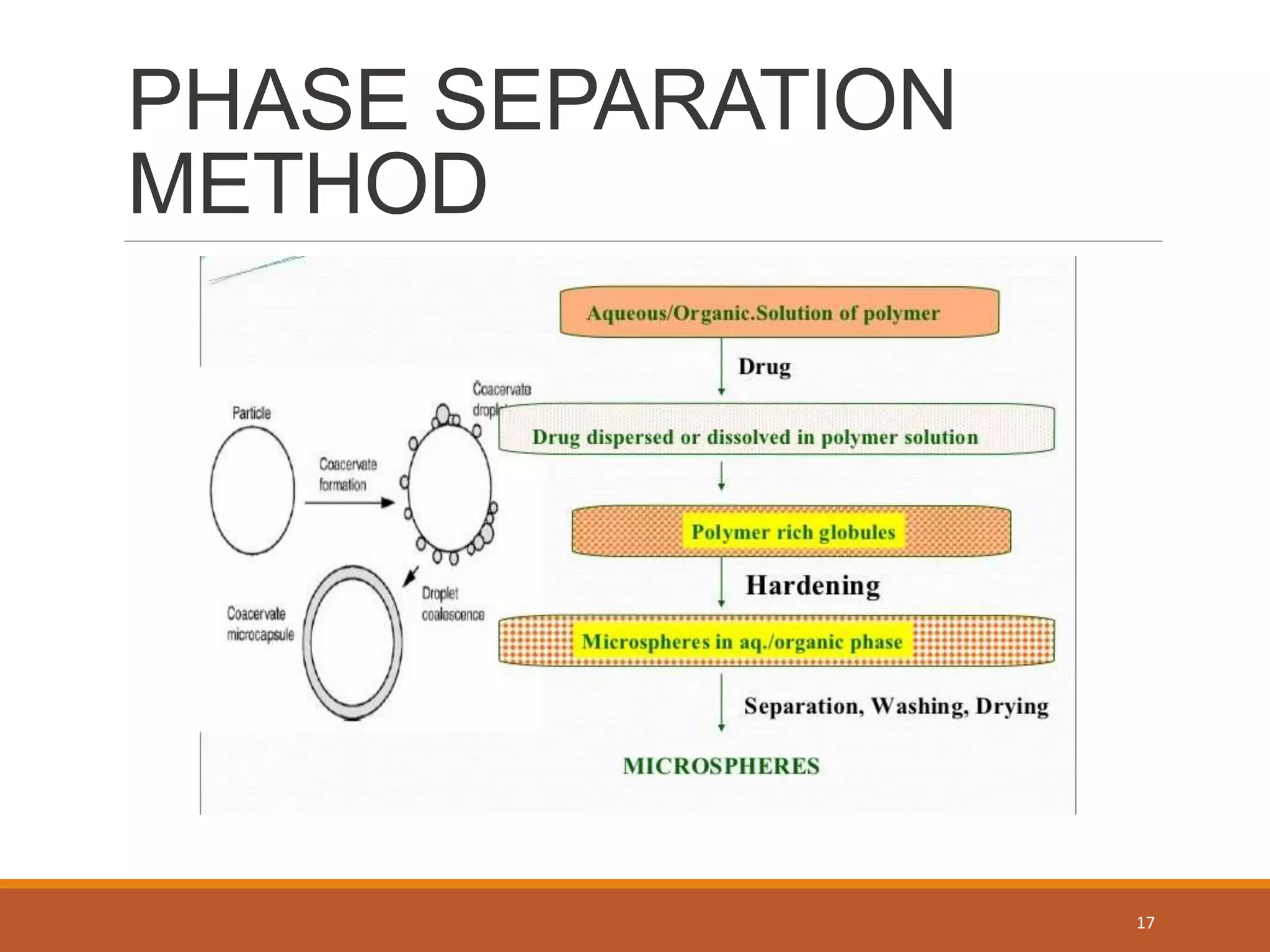 Microspheres types preparation evaluation and application | PPTX