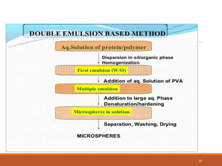 Microspheres types preparation evaluation and application | PPTX