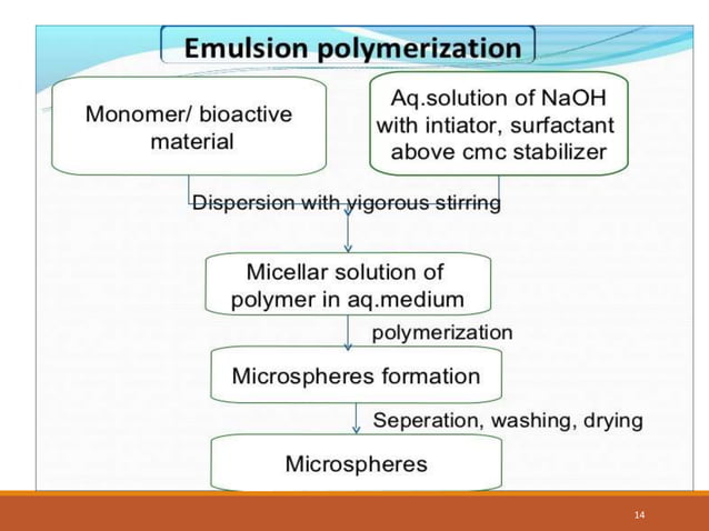 Microspheres types preparation evaluation and application | PPTX