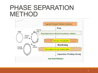 Microspheres types preparation evaluation and application | PPTX