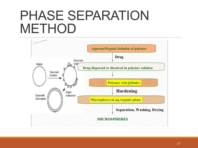 Microspheres types preparation evaluation and application | PPTX