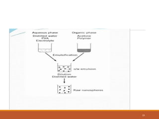 Microspheres types preparation evaluation and application | PPTX