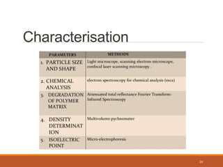 Microspheres types preparation evaluation and application | PPTX