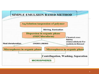 Microspheres types preparation evaluation and application | PPTX