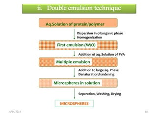 Microspheres-Magnetic microspheres | PPTX