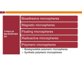 Microspheres and microcapsules | PPTX