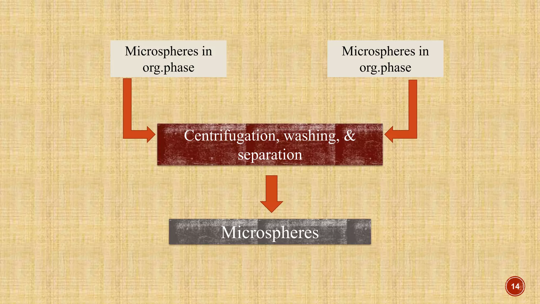 Microspheres as drug delivery system | PPTX