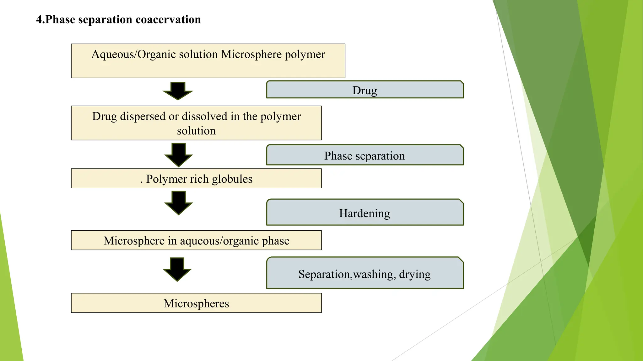 Microspheres in molecular pharmaceutics | PPTX