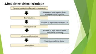 Microspheres in molecular pharmaceutics | PPTX