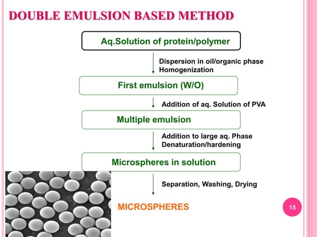 Microspheres drug delivery system | PPTX