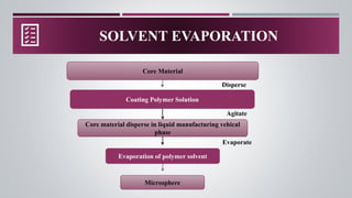 Microspheres Preparation and Evaluations.pptx