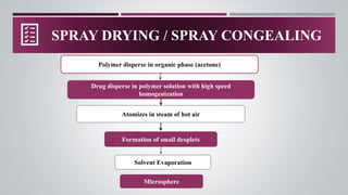 Microspheres Preparation and Evaluations.pptx