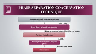 MicrospheresPreparationandEvaluations.pptx