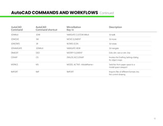 MicroStation Shortcuts for drafting details | PDF