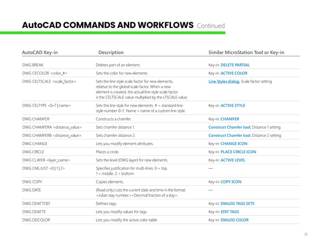 MicroStation Shortcuts for drafting details | PDF | Operating Systems ...