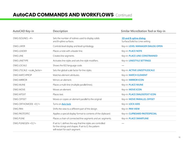 MicroStation Shortcuts for drafting details | PDF | Operating Systems ...