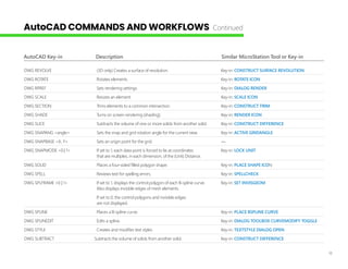 MicroStation Shortcuts for drafting details | PDF