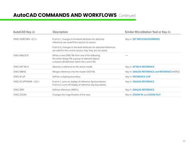 MicroStation Shortcuts for drafting details | PDF | Operating Systems ...