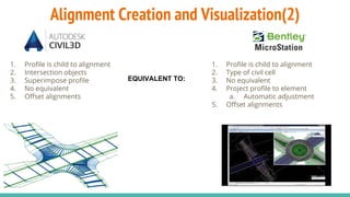 Microstation SS4 Corridor Modeler Vs. Autodesk Civil3D | PDF