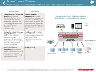 MicroStrategy 9 vs IBM Cognos 10 | PPT