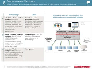 MicroStrategy 9 vs Oracle 11G BI capabilities | PPT