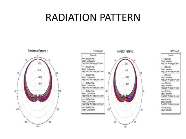 Microstrip patch antenna using hfss | PPTX | Physics | Science