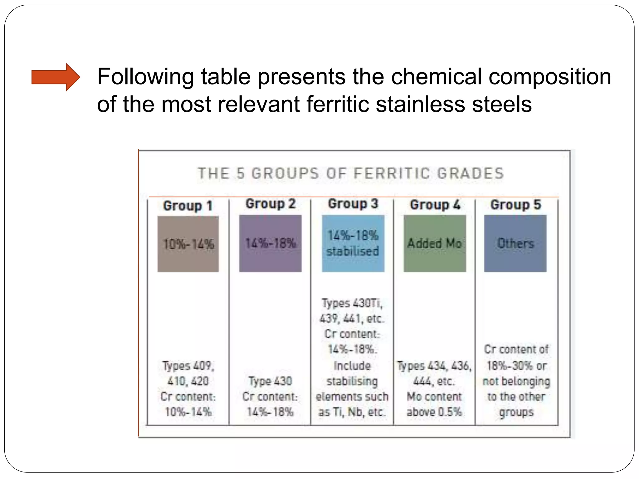 Microstructure and chemical compositions of ferritic stainless steel | PPTX