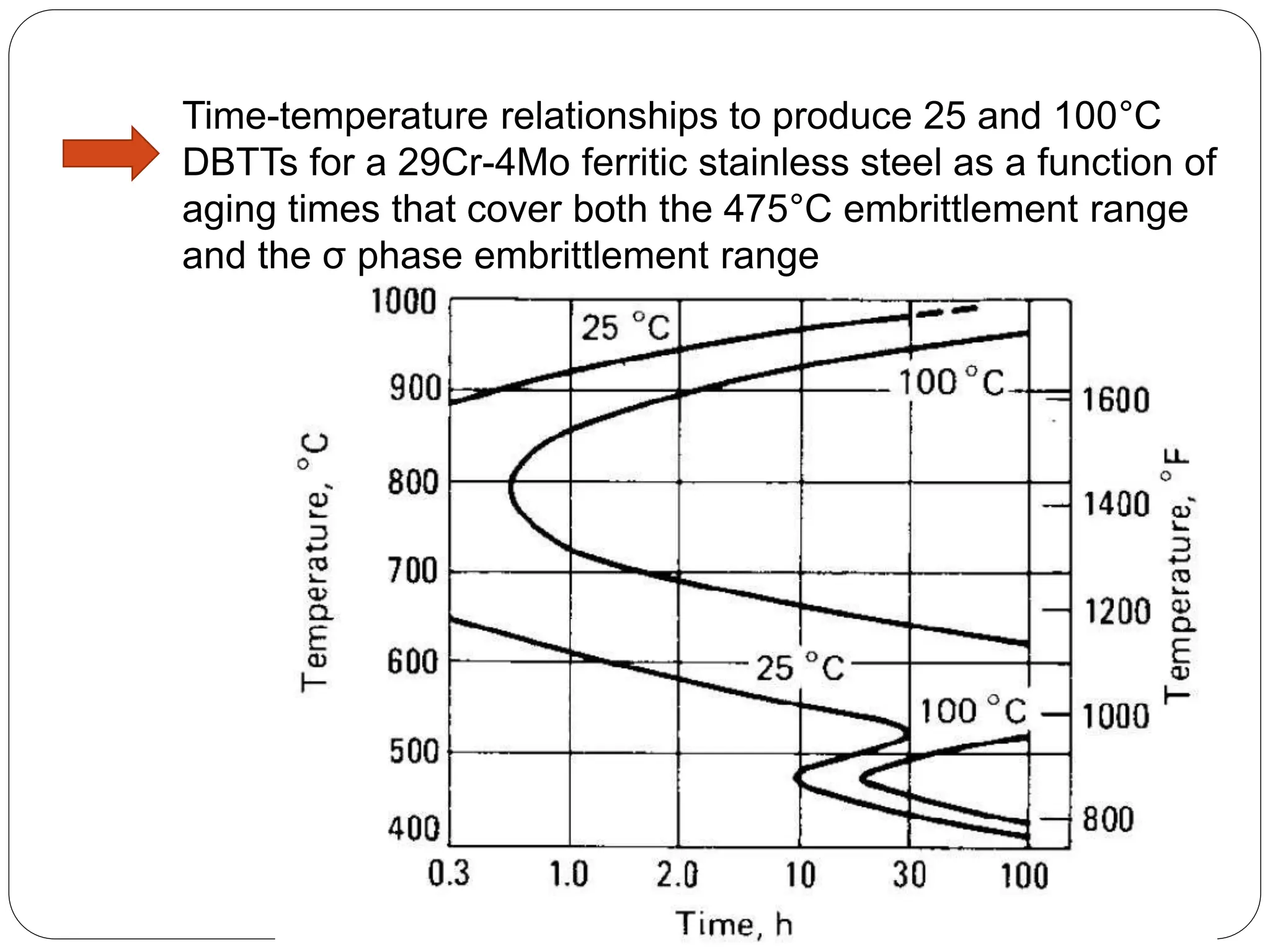 Microstructure and chemical compositions of ferritic stainless steel | PPTX