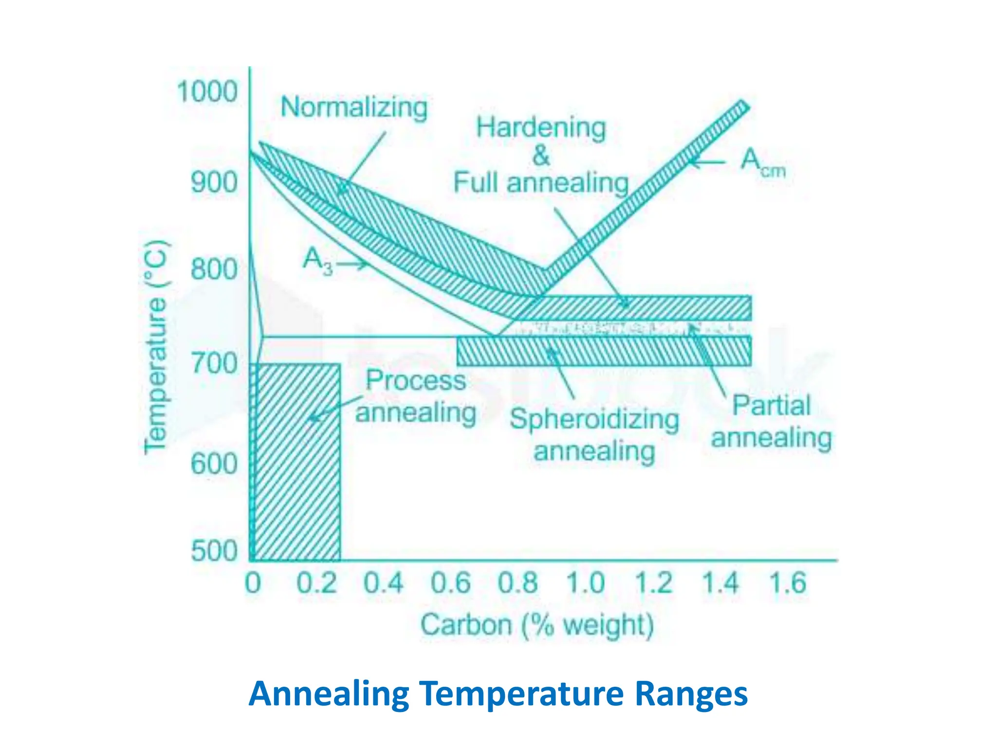 Microstructure And Process Annealing Of Steels Pptx