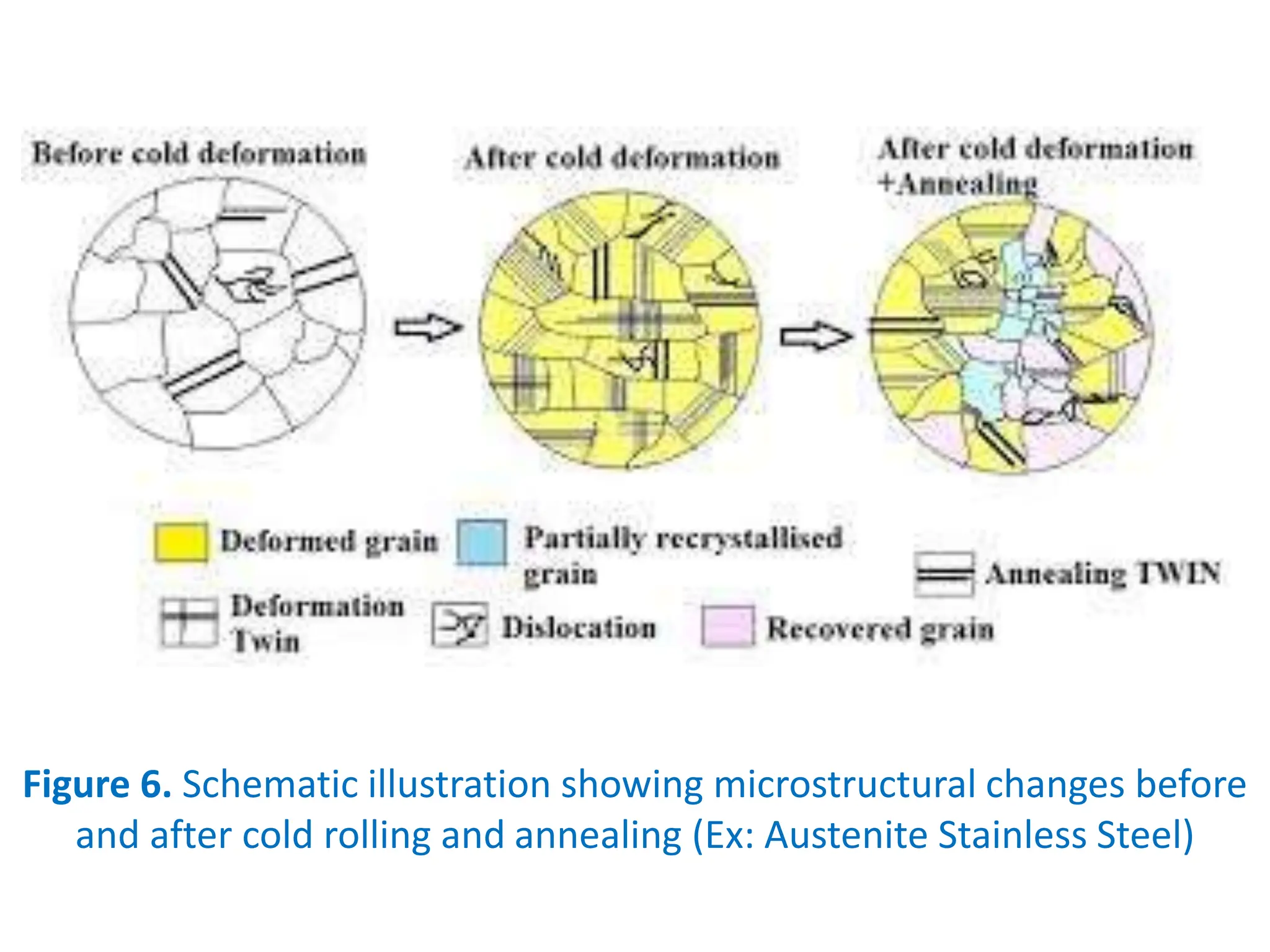 Microstructure And Process Annealing Of Steels Pptx