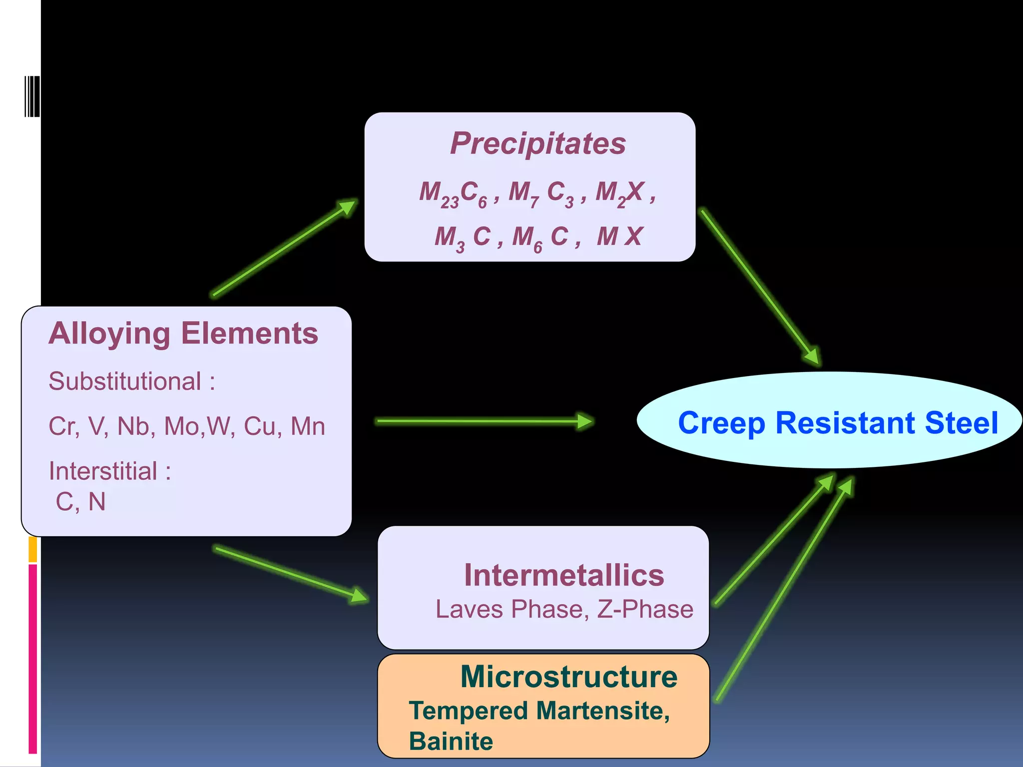 Microstructure design of steel for high creep resistance | PPTX