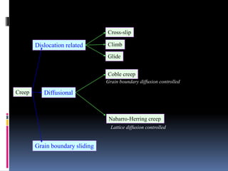 Microstructure design of steel for high creep resistance | PPTX