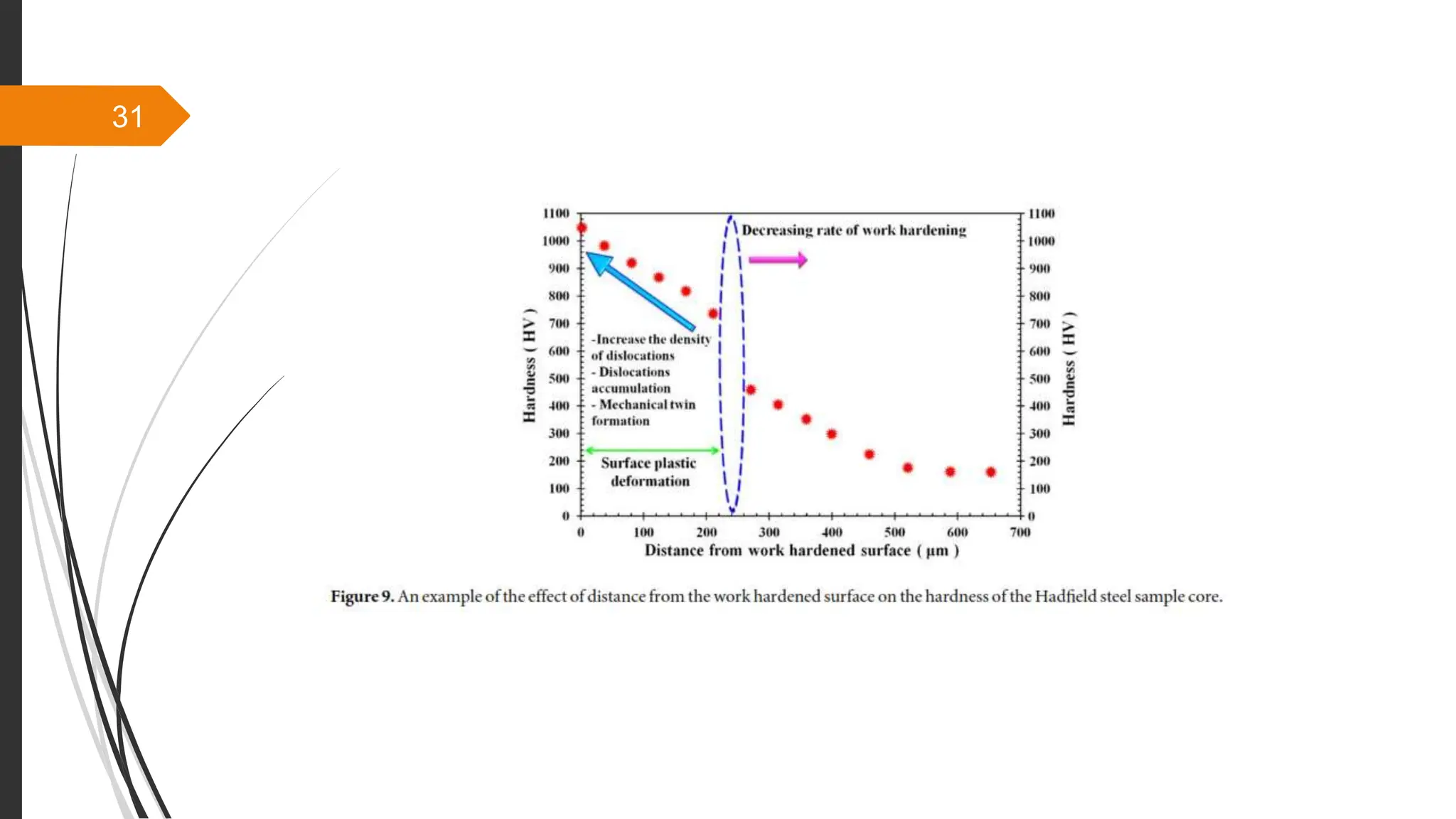 Microstructure of Hadfield Steels (Robert Hadﬁeld) | PPTX
