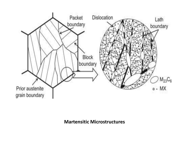 Microstructure of Low, Medium and High Carbon Steels.pptx | Geology ...