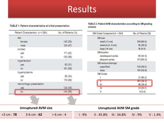 Microsurgery for cerebral AVM, Theofanis et al, Neurosurg Focus, 2014 ...
