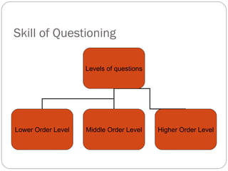 Micro teaching | PPT