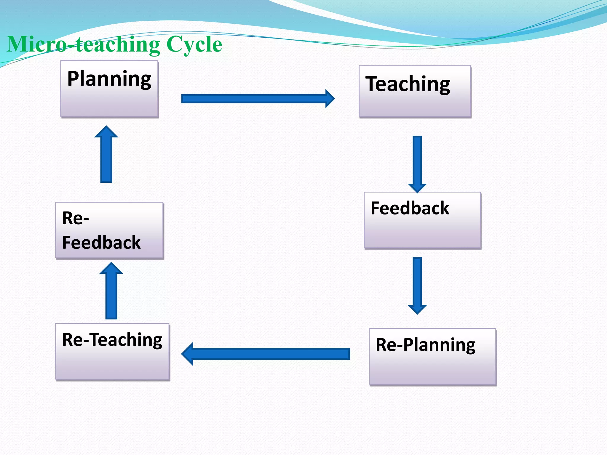 Micro teaching | PPTX