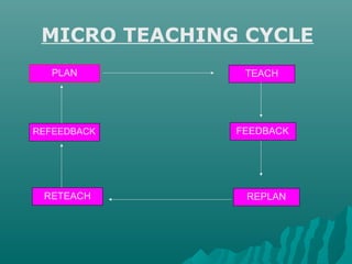 Micro teaching | PPT