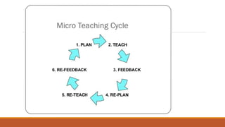 Microteaching | PPT