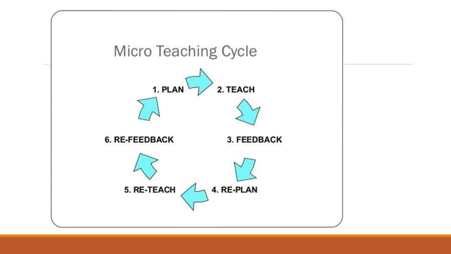 Microteaching | PPT