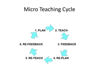 Micro teaching | PPT