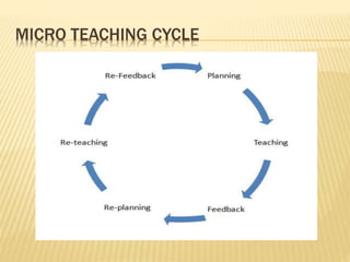 power point presentation on the topic "MICRO TEACHING" | PPT