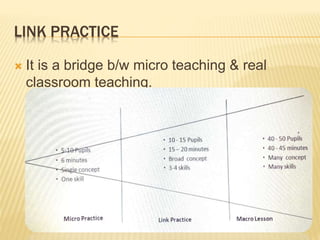 Micro teaching | PPT